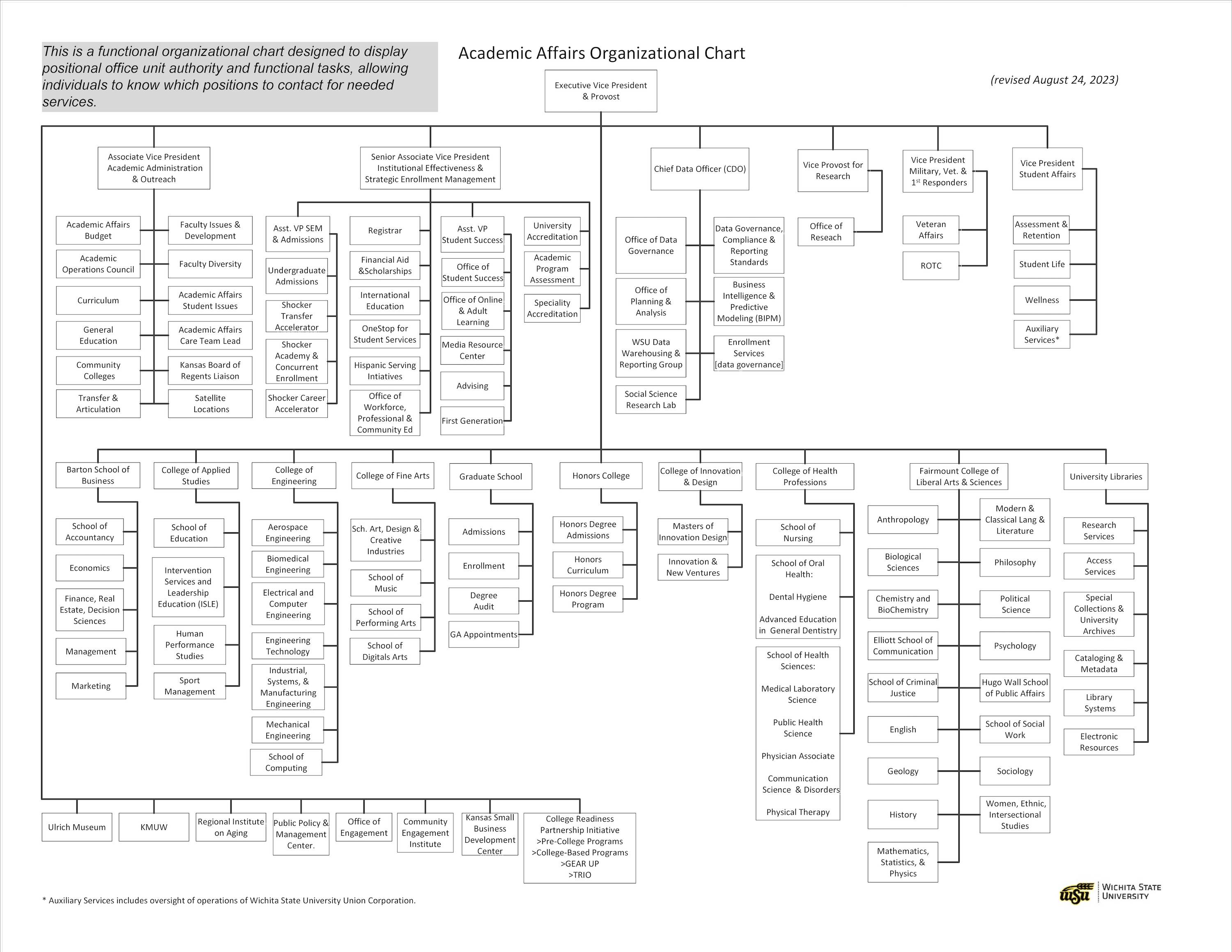 Academic Affairs Organizational Chart