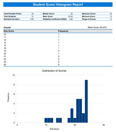 Student Score Histogram Report Guide