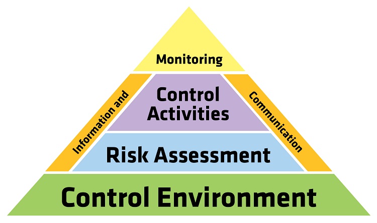 What Are The Components Of Internal Control System Design Talk
